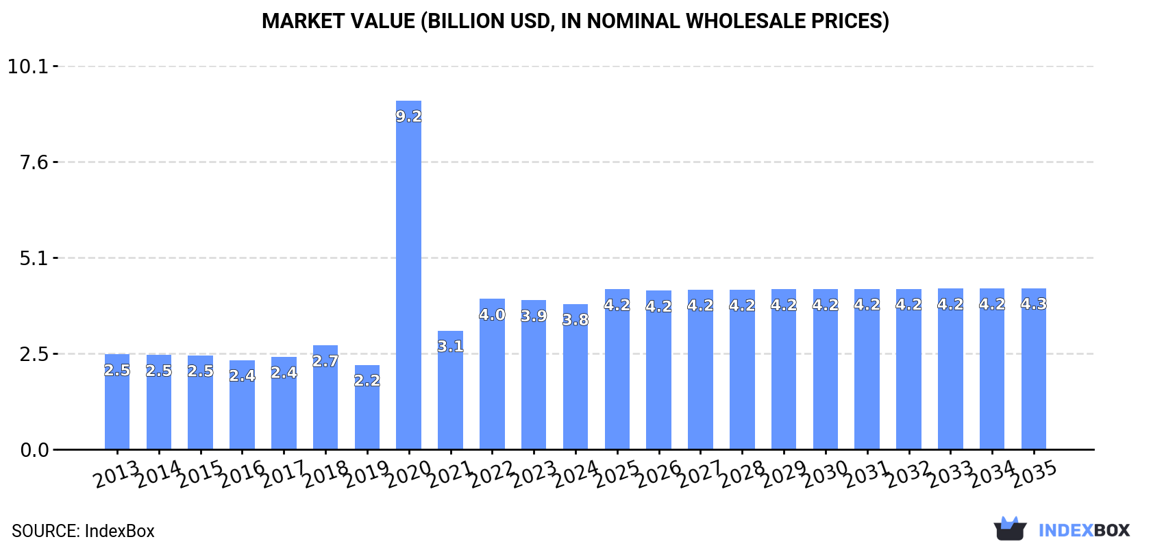 Market Value (billion USD, nominal wholesale prices)