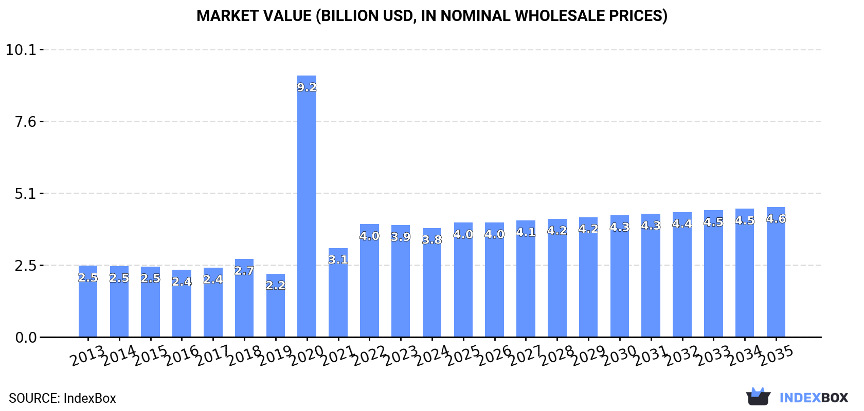 Market Value (billion USD, nominal wholesale prices)
