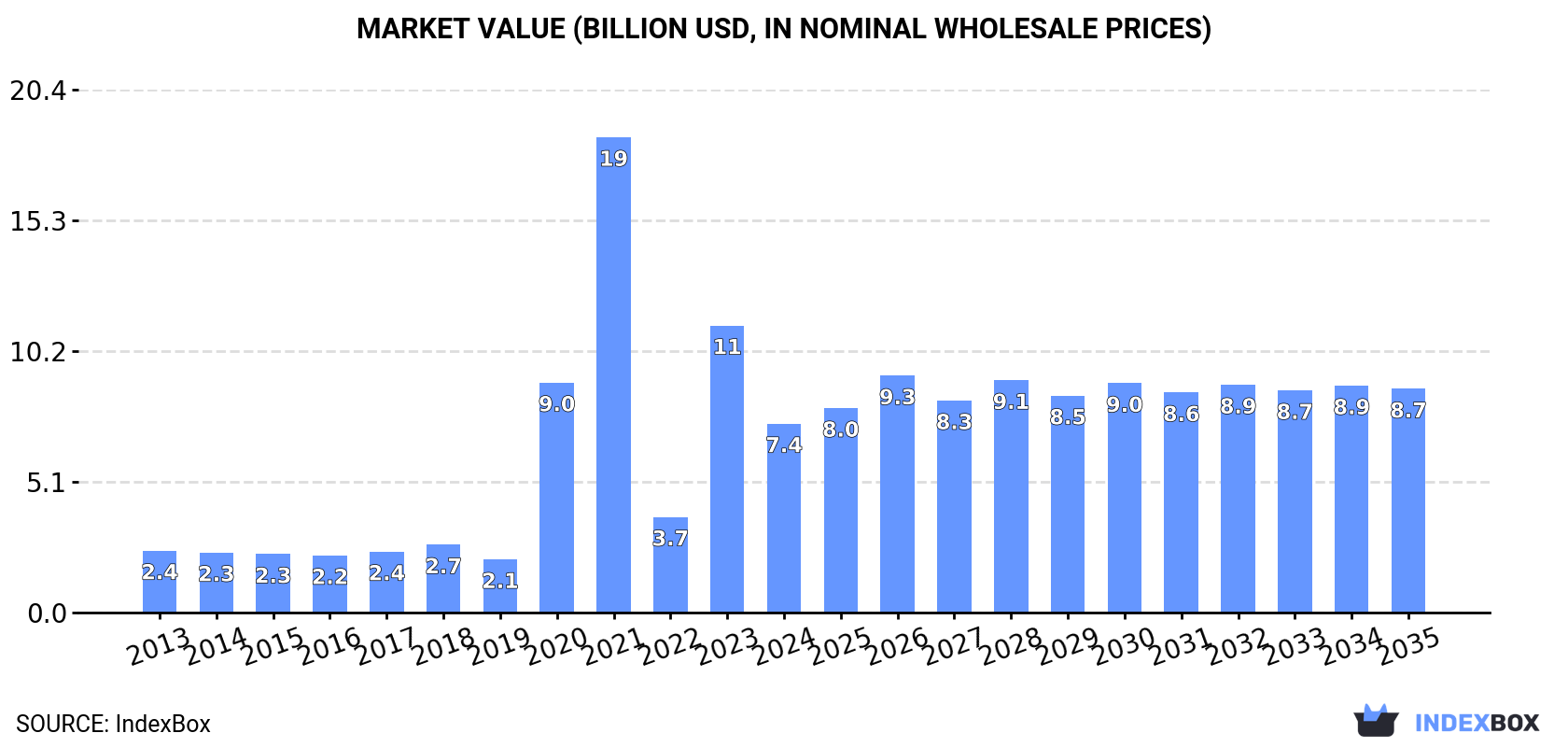 Market Value (billion USD, nominal wholesale prices)