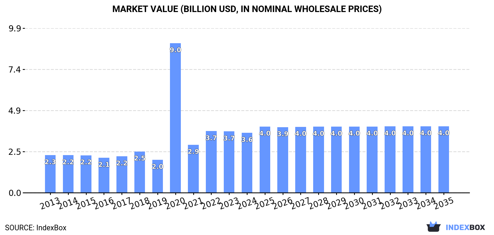 Market Value (billion USD, nominal wholesale prices)