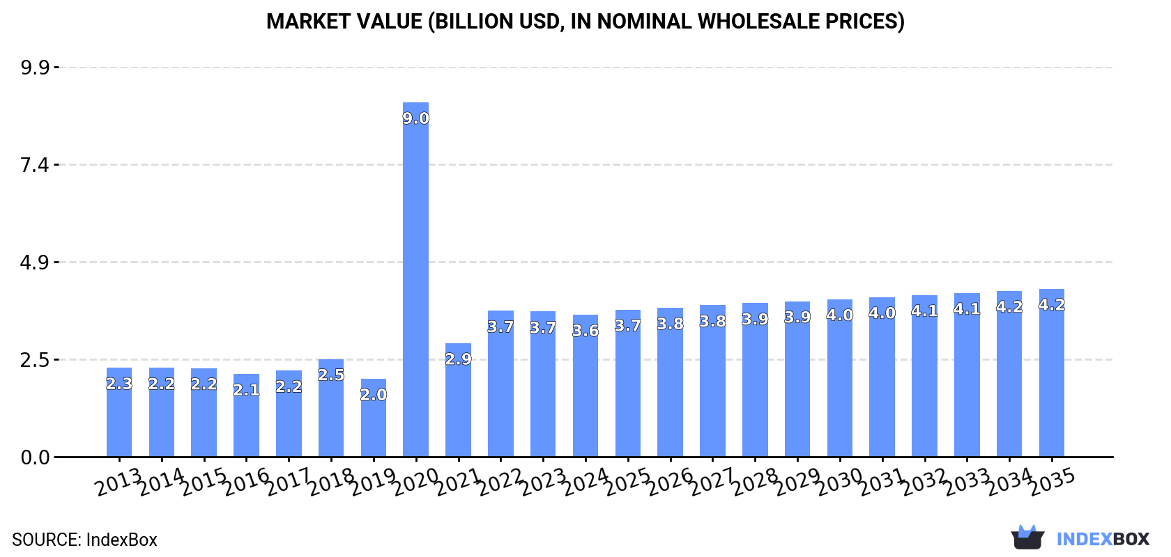 Market Value (billion USD, nominal wholesale prices)