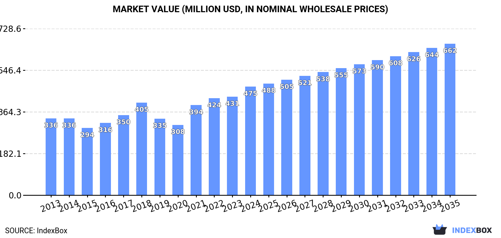 Market Value (million USD, nominal wholesale prices)
