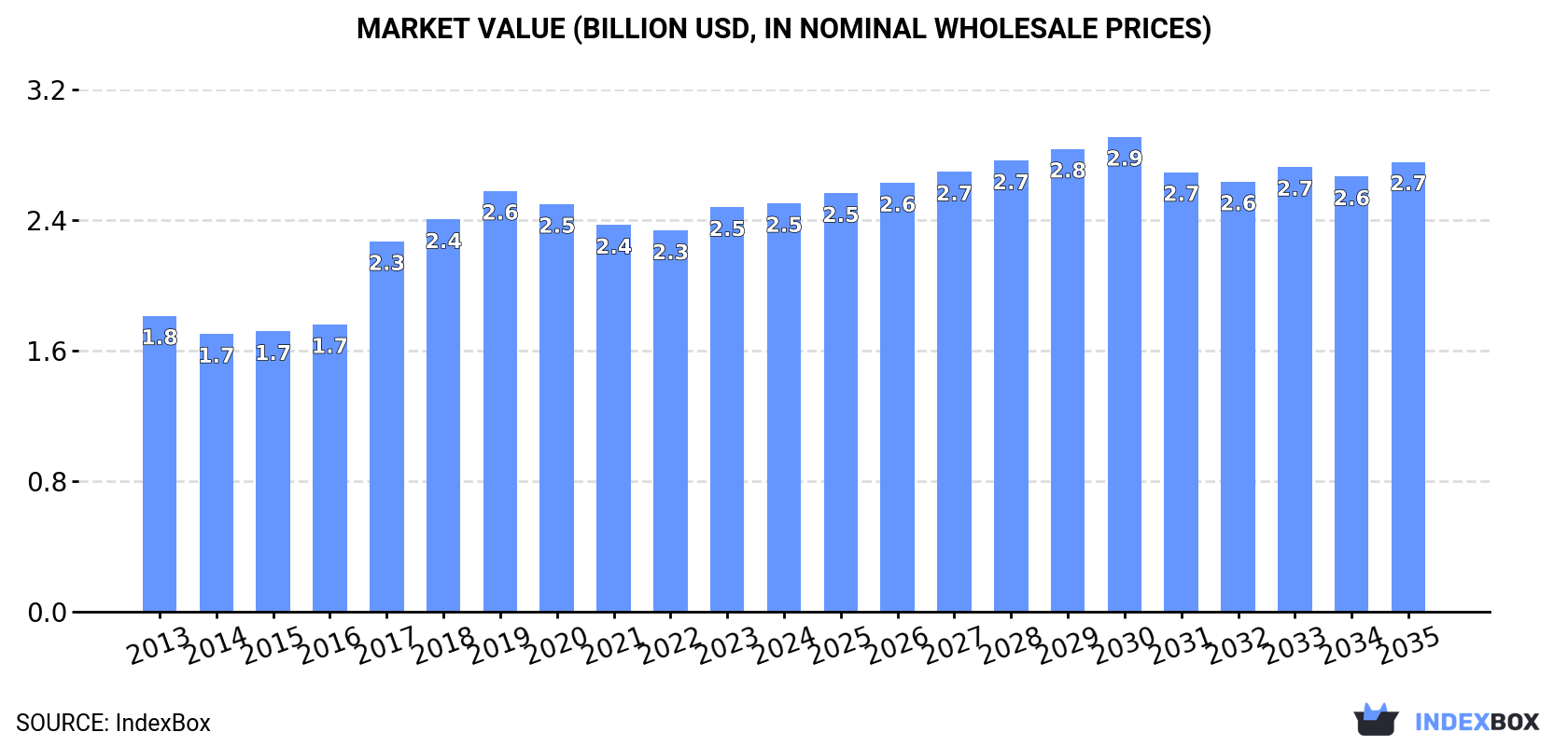Market Value (billion USD, nominal wholesale prices)
