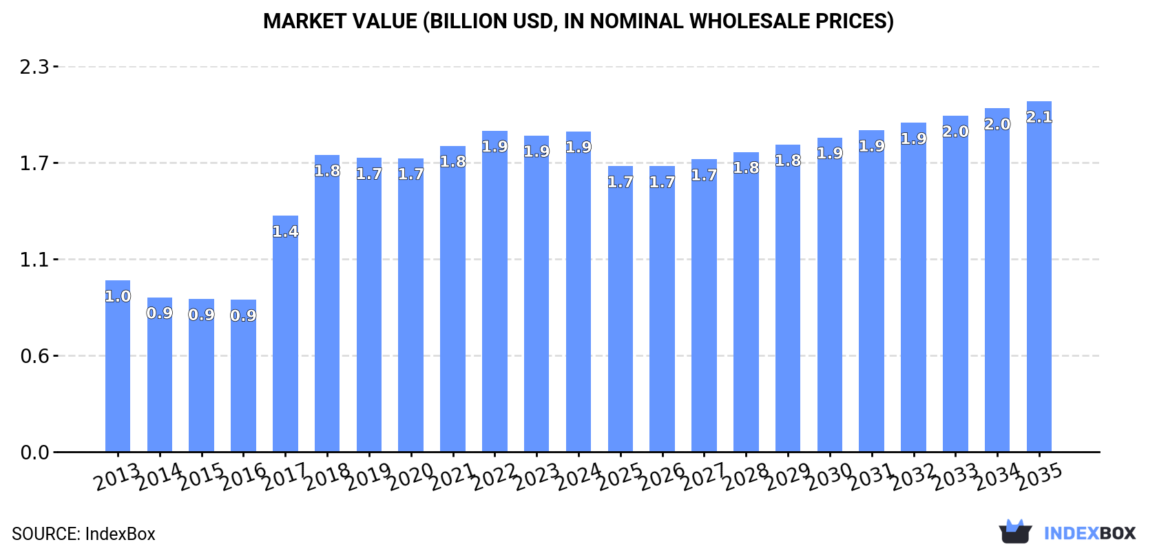 Market Value (billion USD, nominal wholesale prices)