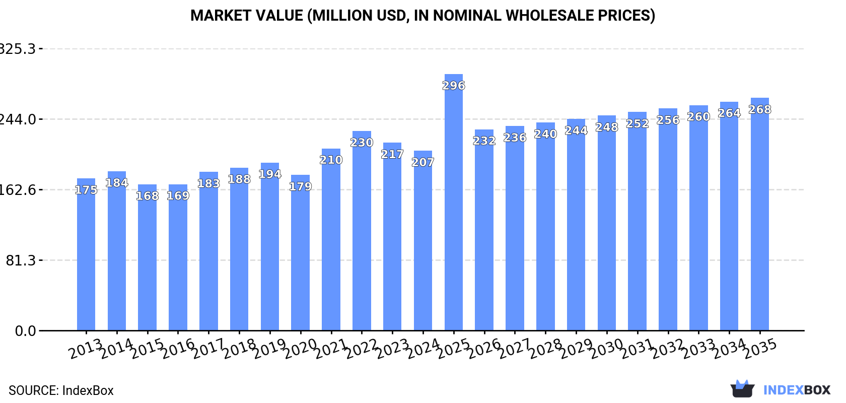 Market Value (million USD, nominal wholesale prices)