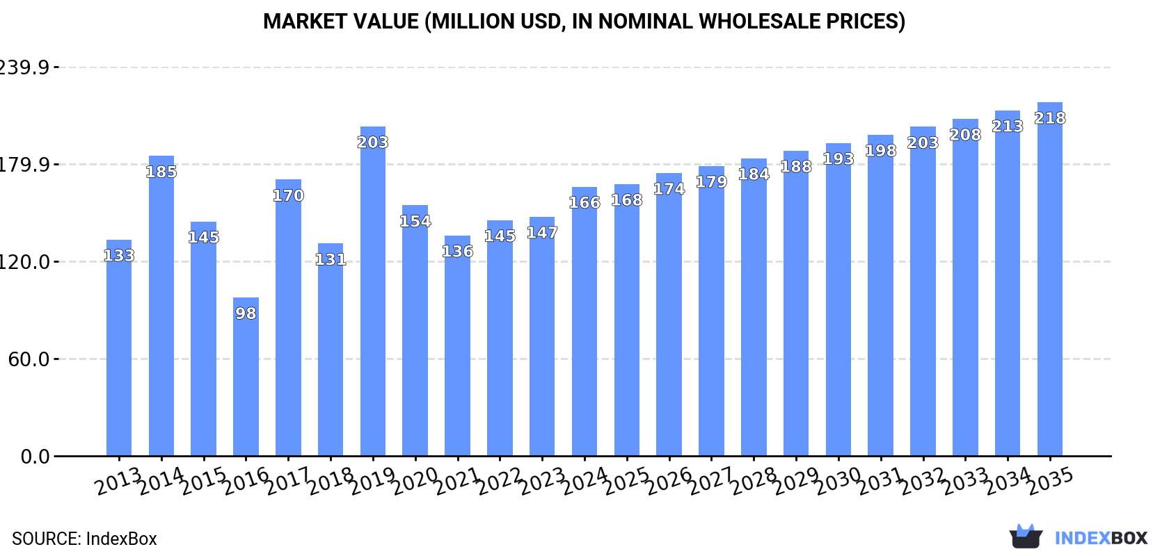 Market Value (million USD, nominal wholesale prices)