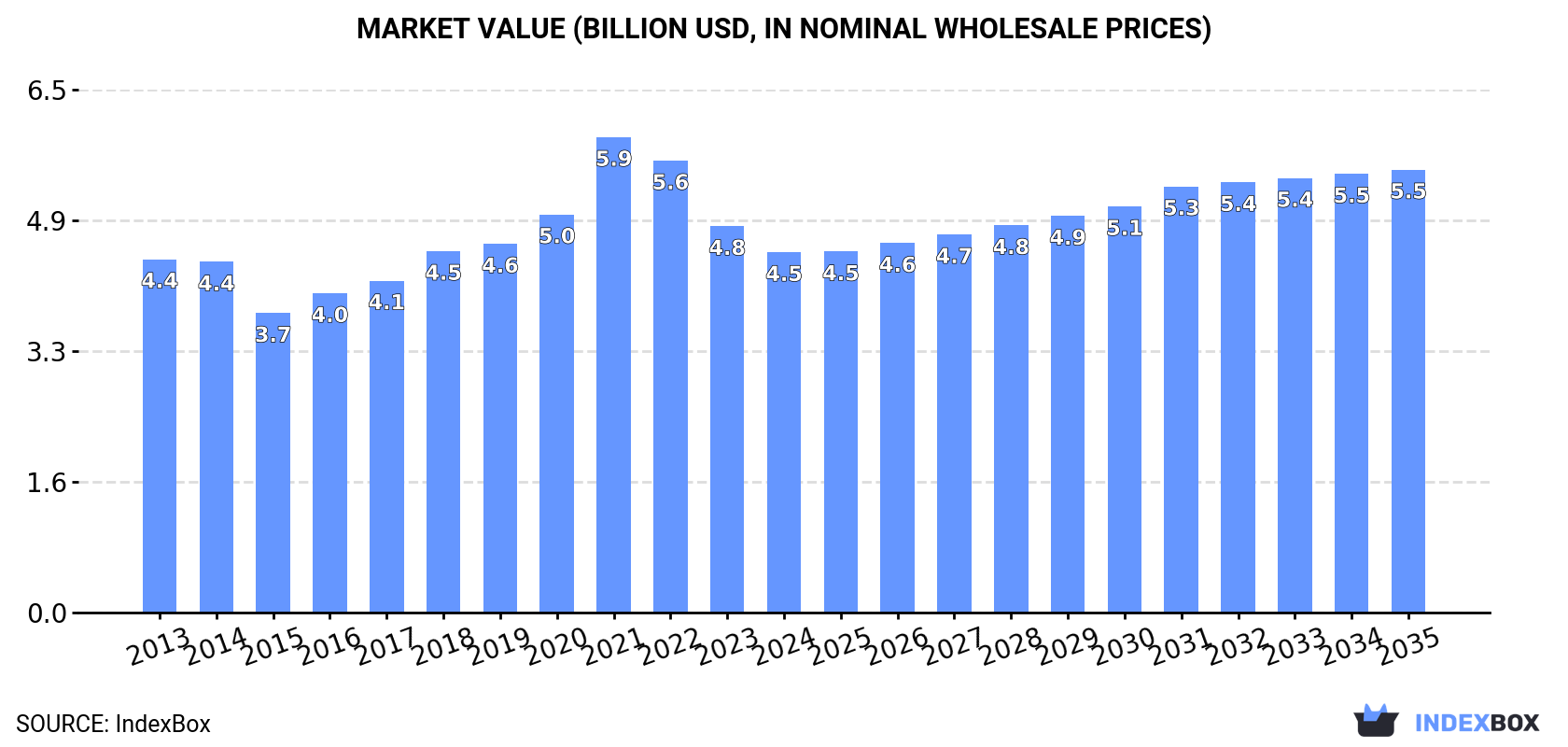 Market Value (billion USD, nominal wholesale prices)