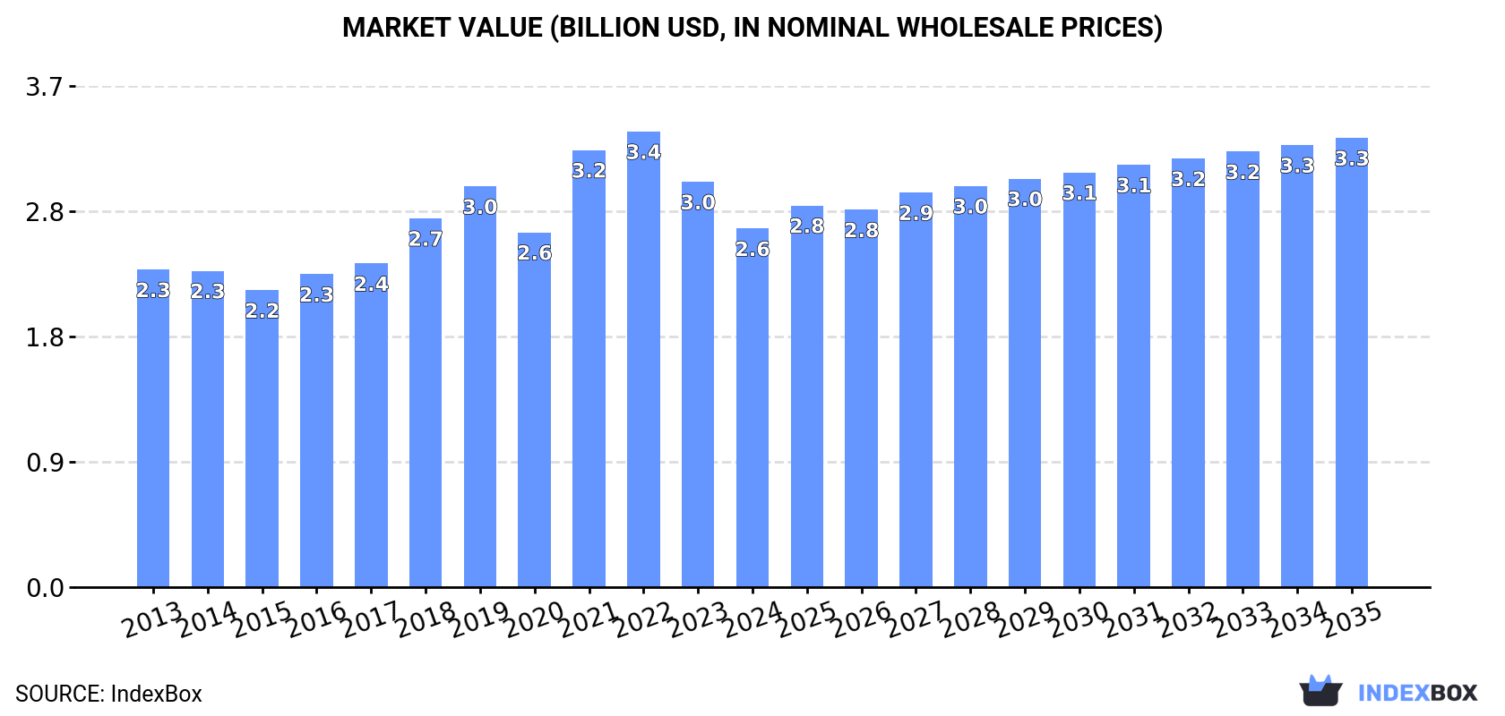 Market Value (billion USD, nominal wholesale prices)