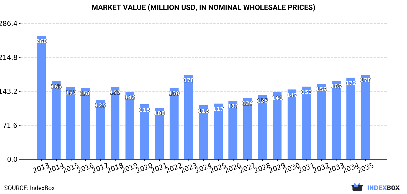 Market Value (million USD, nominal wholesale prices)
