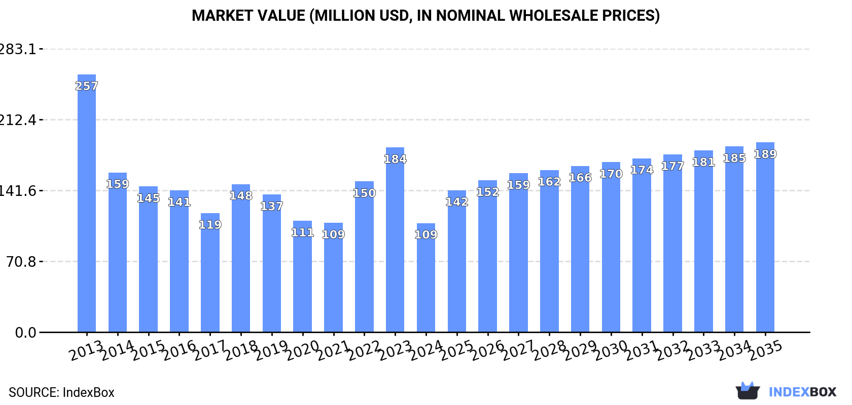 Market Value (million USD, nominal wholesale prices)