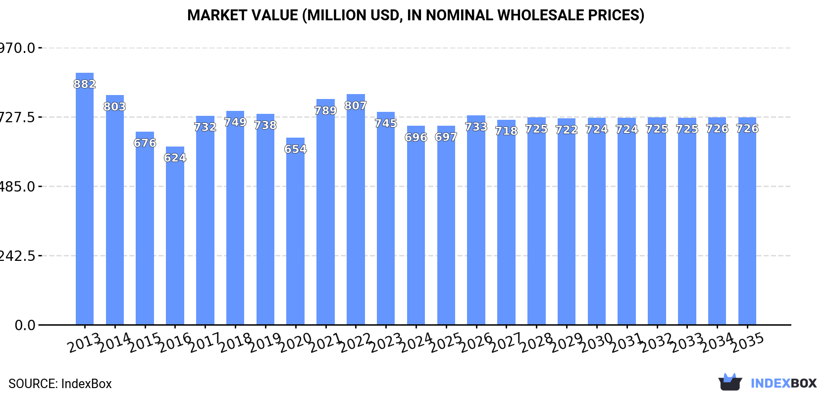Market Value (million USD, nominal wholesale prices)