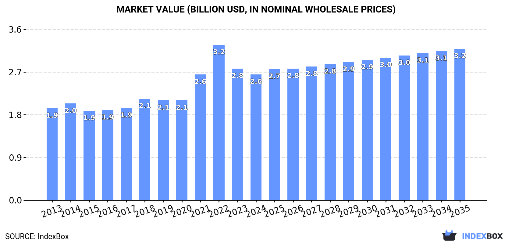 Market Value (billion USD, nominal wholesale prices)