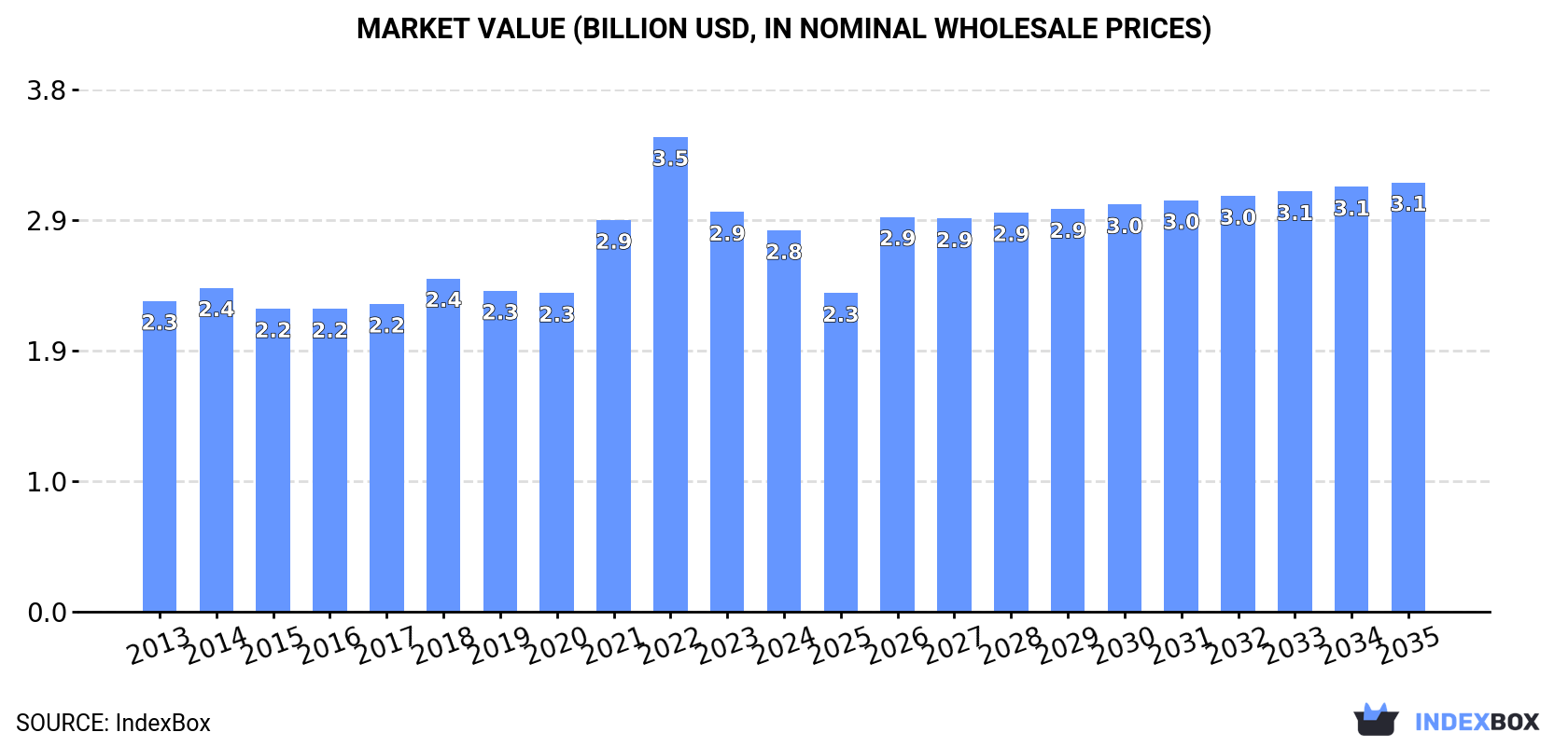 Market Value (billion USD, nominal wholesale prices)