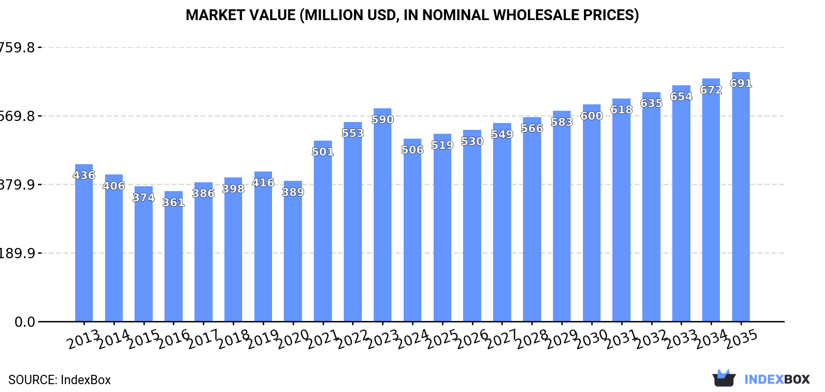 Market Value (million USD, nominal wholesale prices)