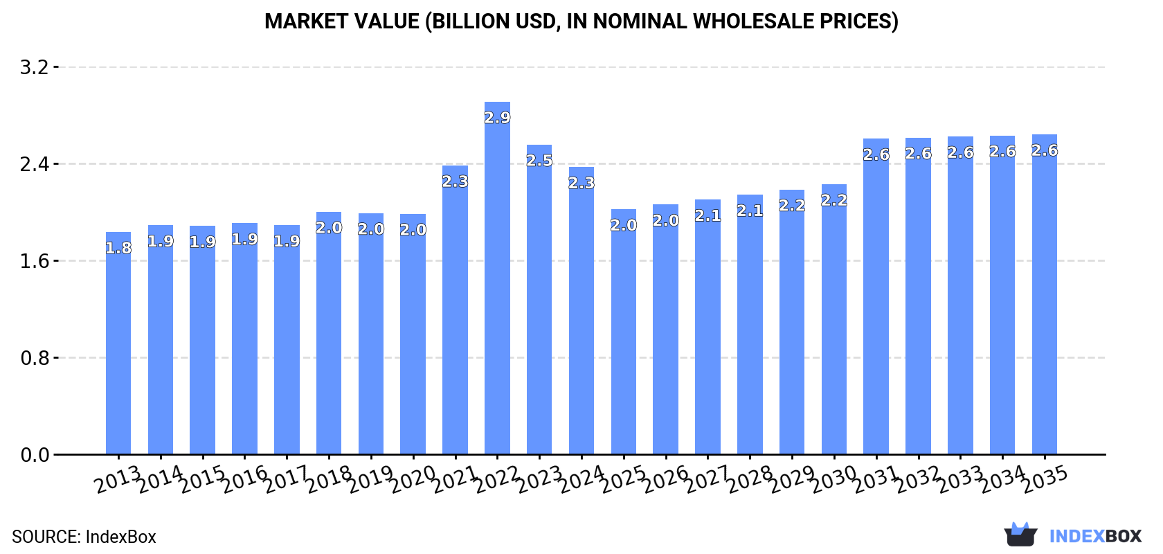 Market Value (billion USD, nominal wholesale prices)