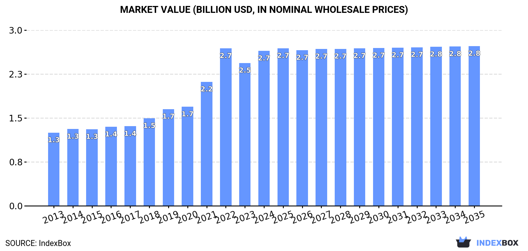 Market Value (billion USD, nominal wholesale prices)