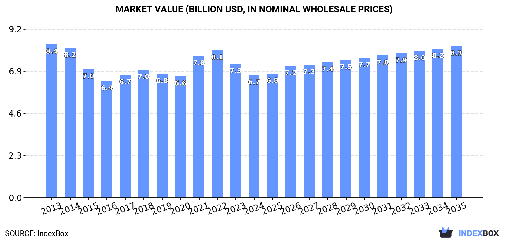 Market Value (billion USD, nominal wholesale prices)
