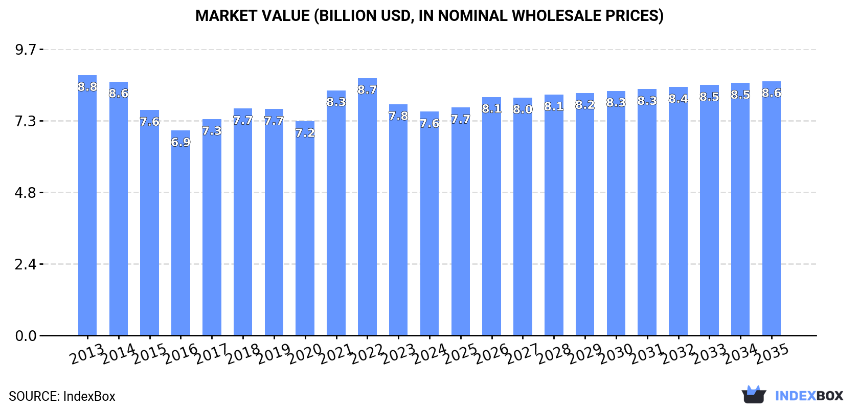 Market Value (billion USD, nominal wholesale prices)