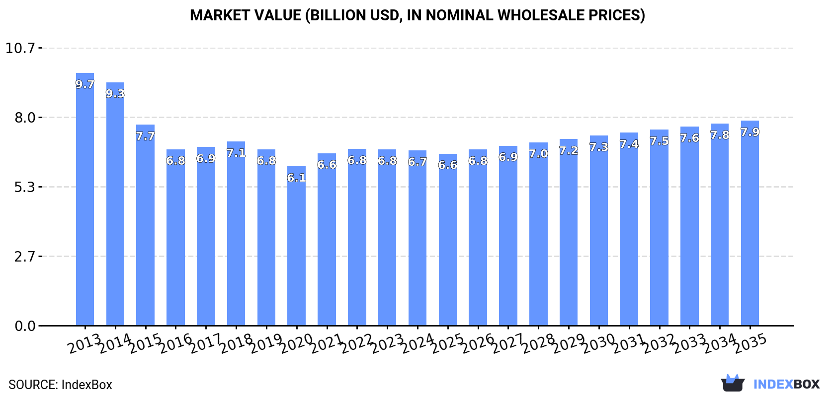 Market Value (billion USD, nominal wholesale prices)