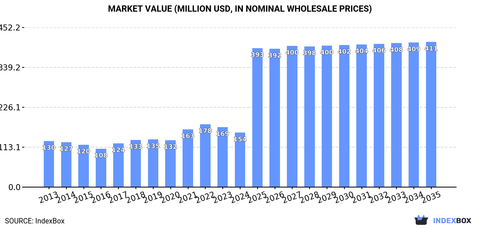 Market Value (million USD, nominal wholesale prices)