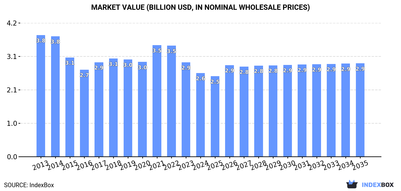 Market Value (billion USD, nominal wholesale prices)