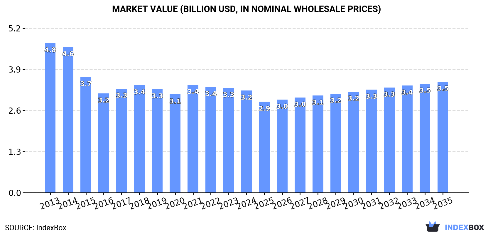 Market Value (billion USD, nominal wholesale prices)