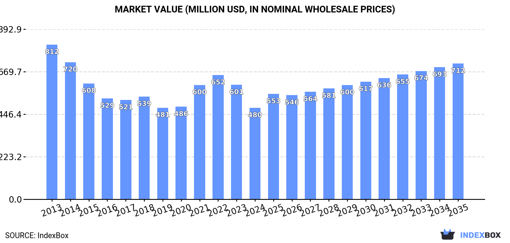 Market Value (million USD, nominal wholesale prices)