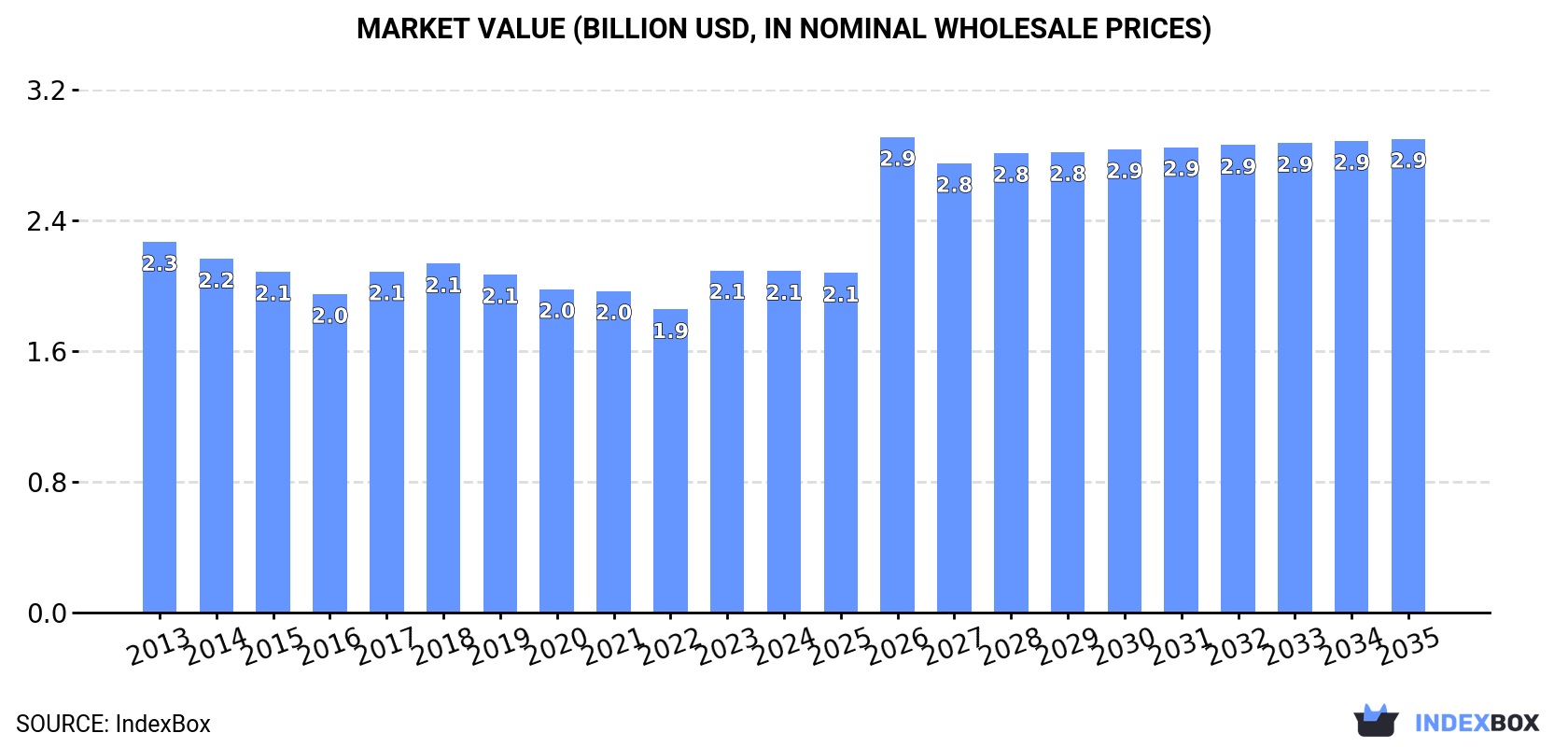 Market Value (billion USD, nominal wholesale prices)
