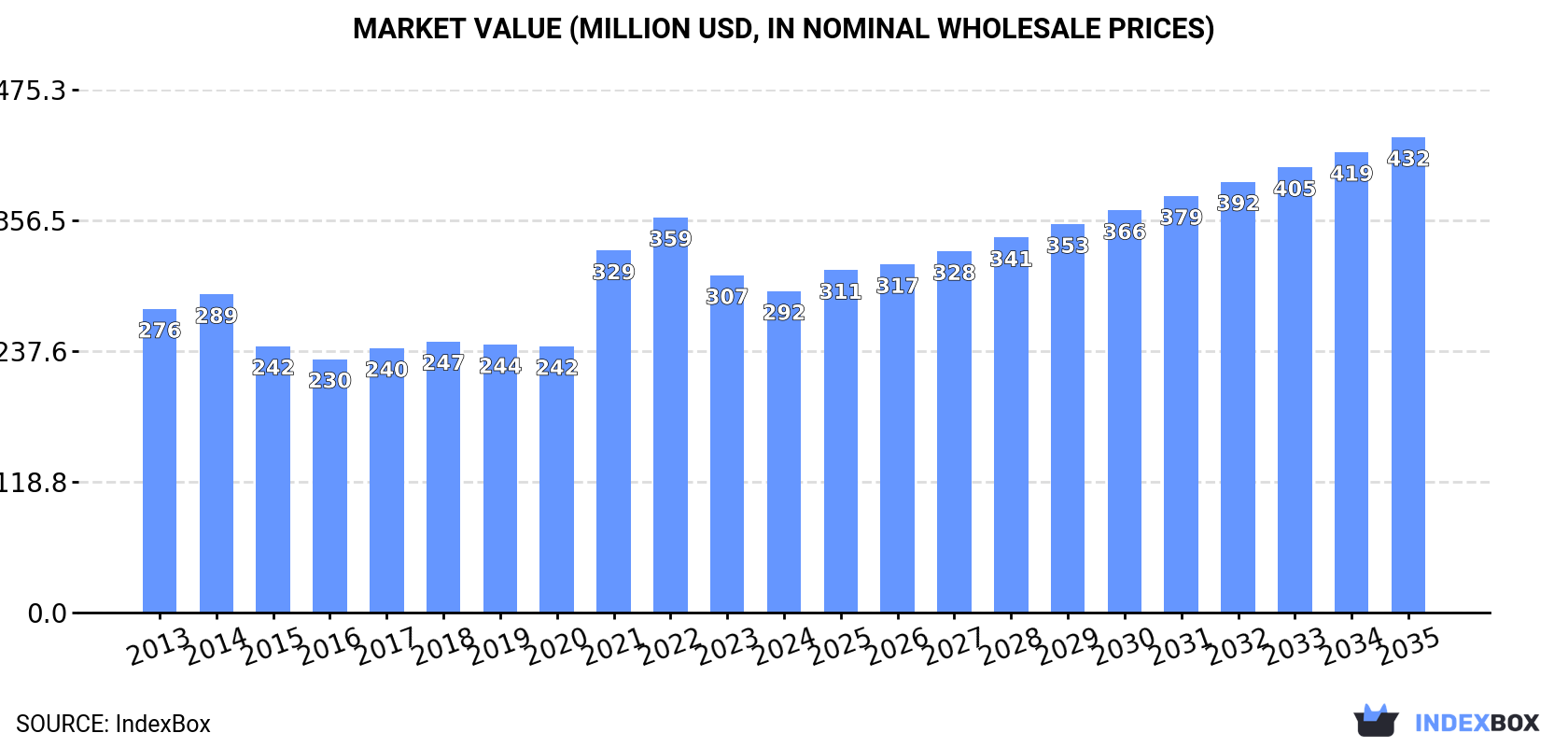 Market Value (million USD, nominal wholesale prices)