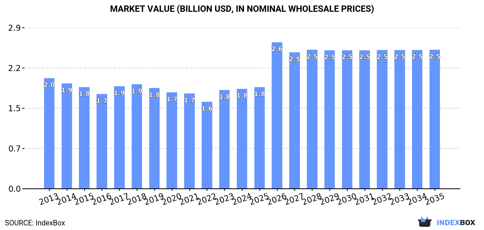 Market Value (billion USD, nominal wholesale prices)