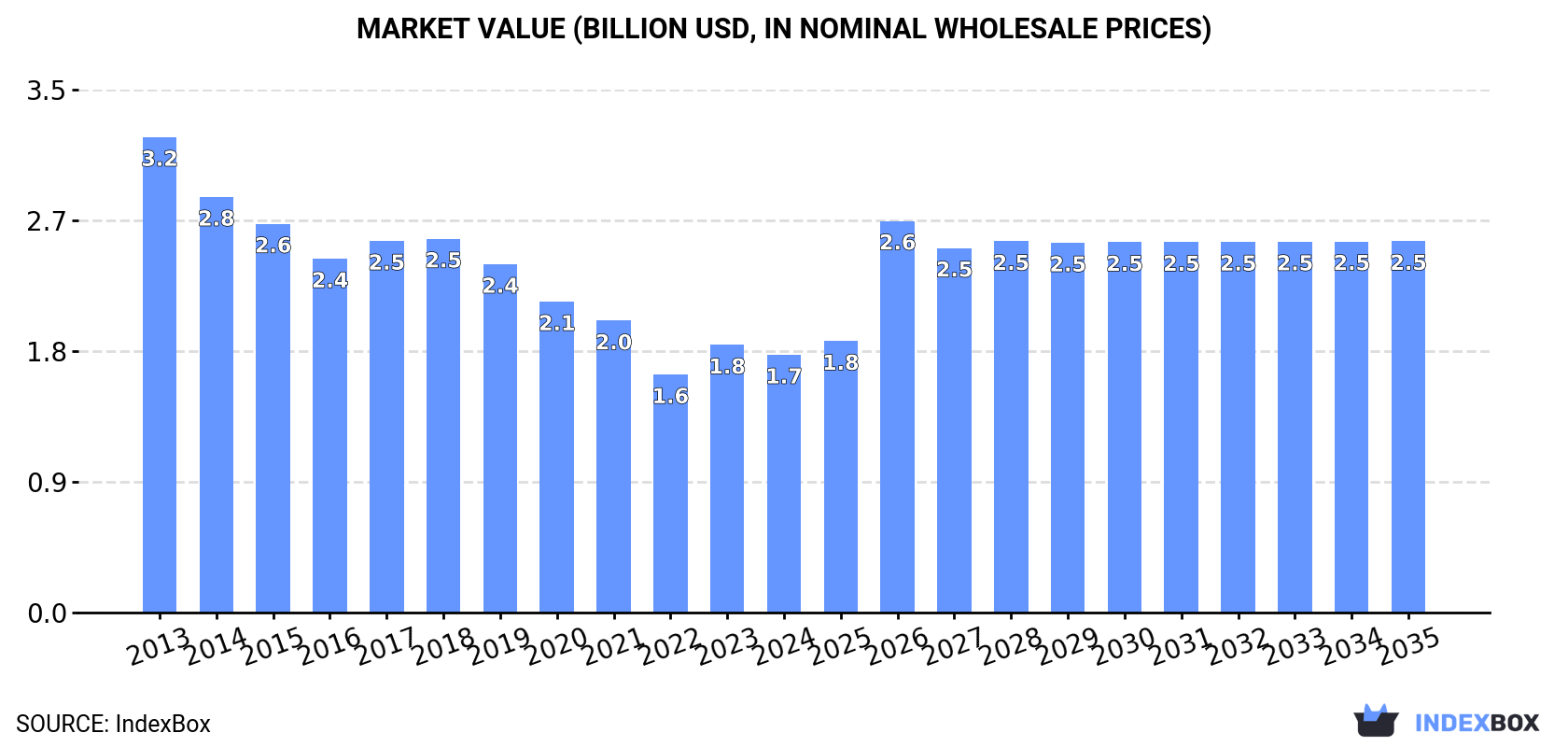 Market Value (billion USD, nominal wholesale prices)