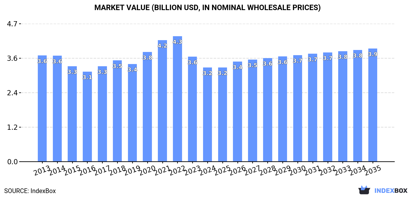 Market Value (billion USD, nominal wholesale prices)