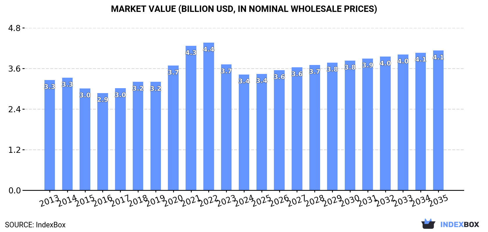 Market Value (billion USD, nominal wholesale prices)