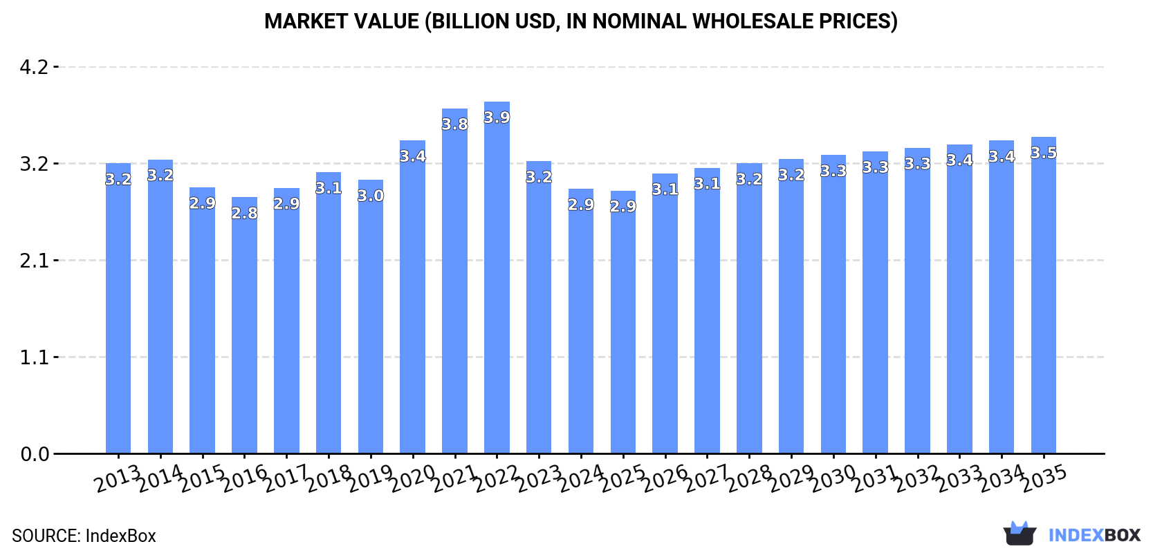Market Value (billion USD, nominal wholesale prices)