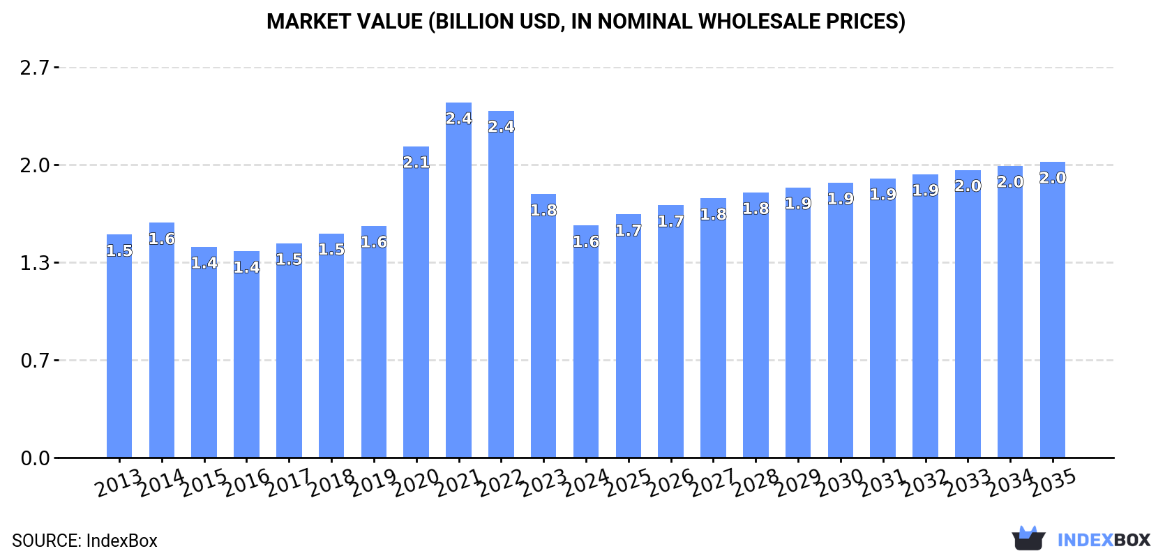 Market Value (billion USD, nominal wholesale prices)