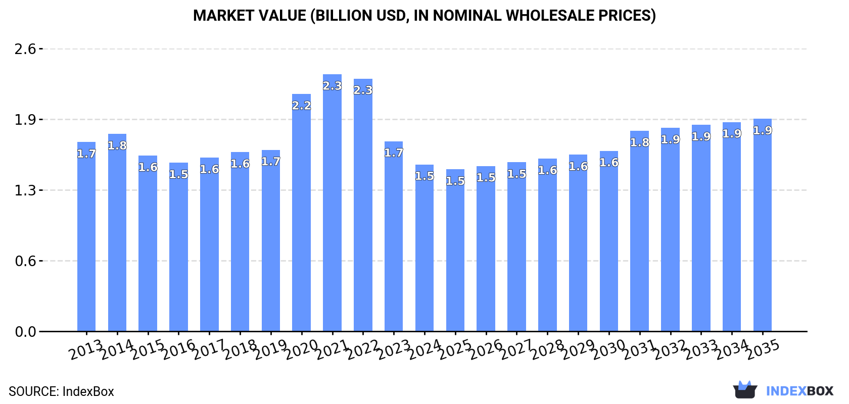 Market Value (billion USD, nominal wholesale prices)