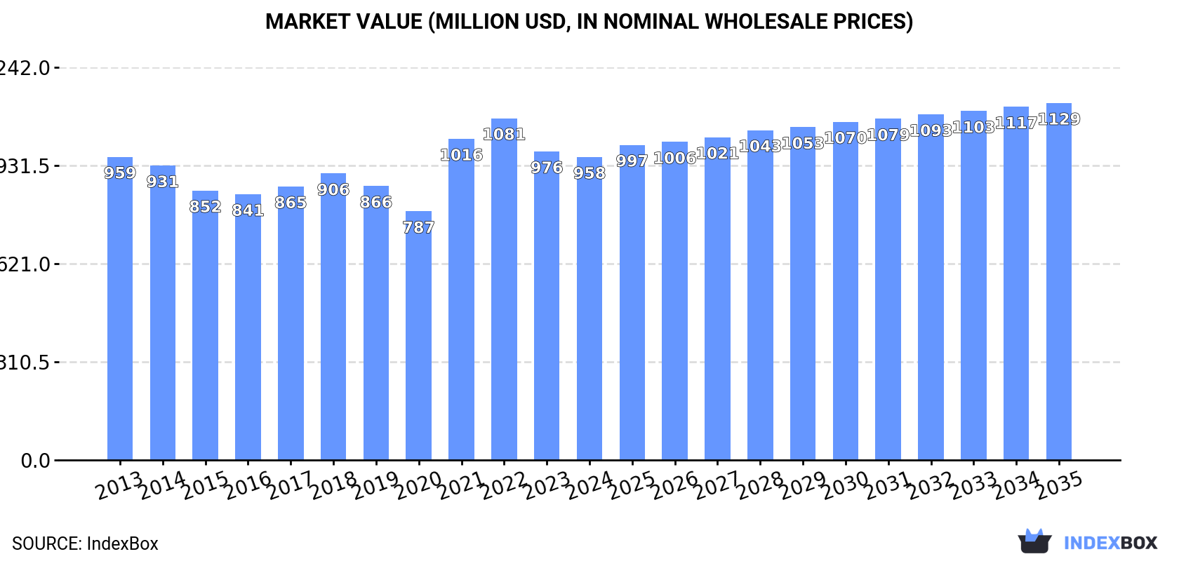 Market Value (million USD, nominal wholesale prices)