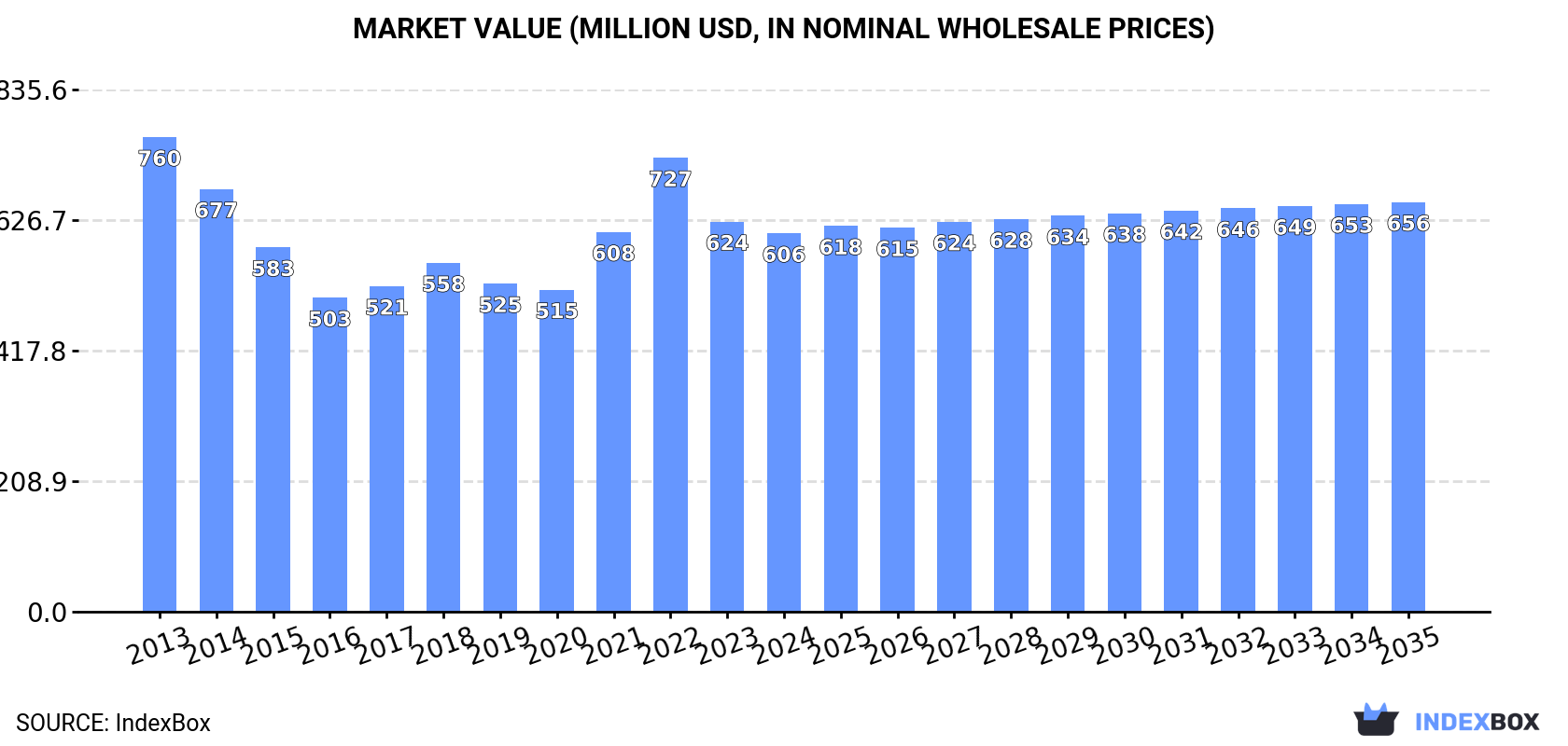 Market Value (million USD, nominal wholesale prices)