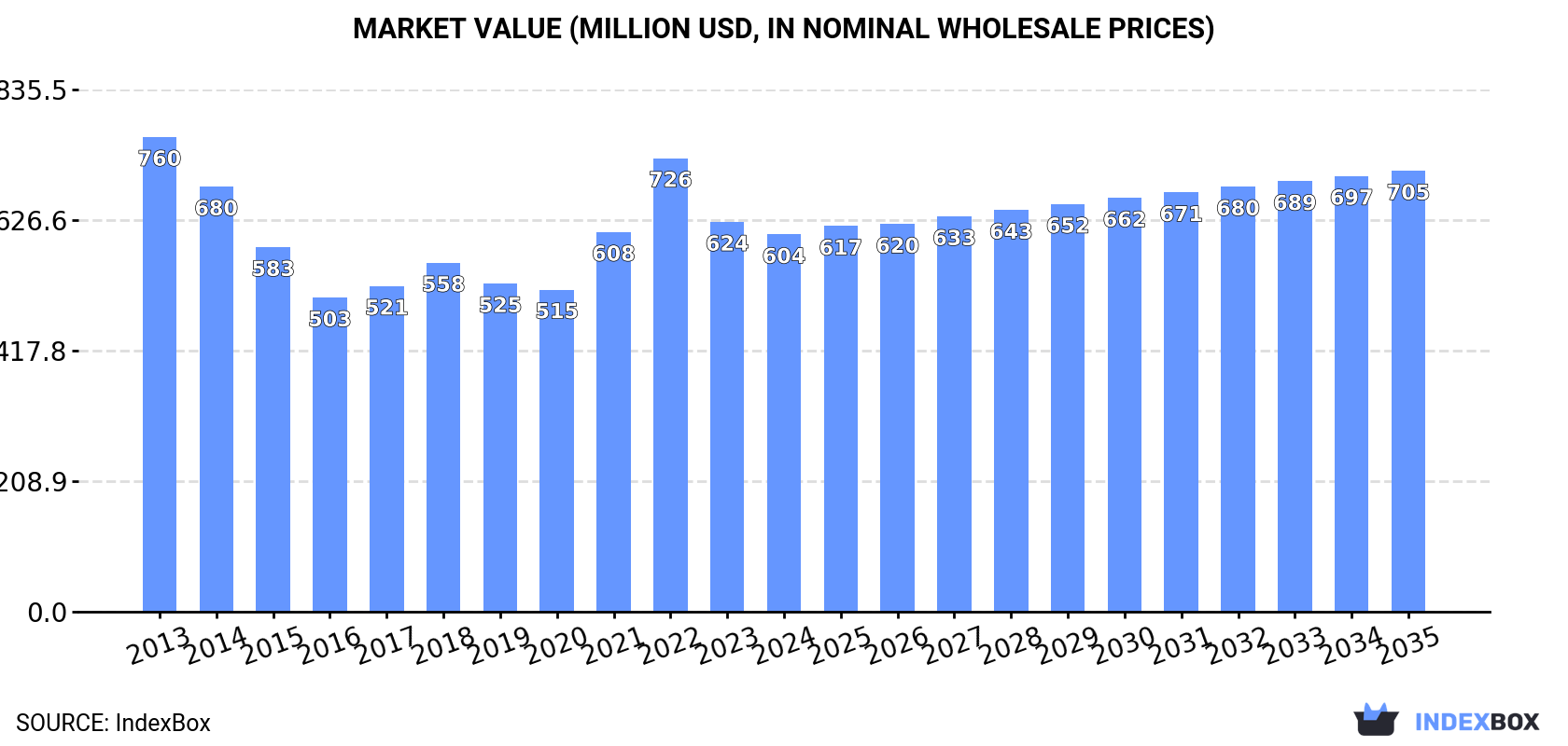 Market Value (million USD, nominal wholesale prices)