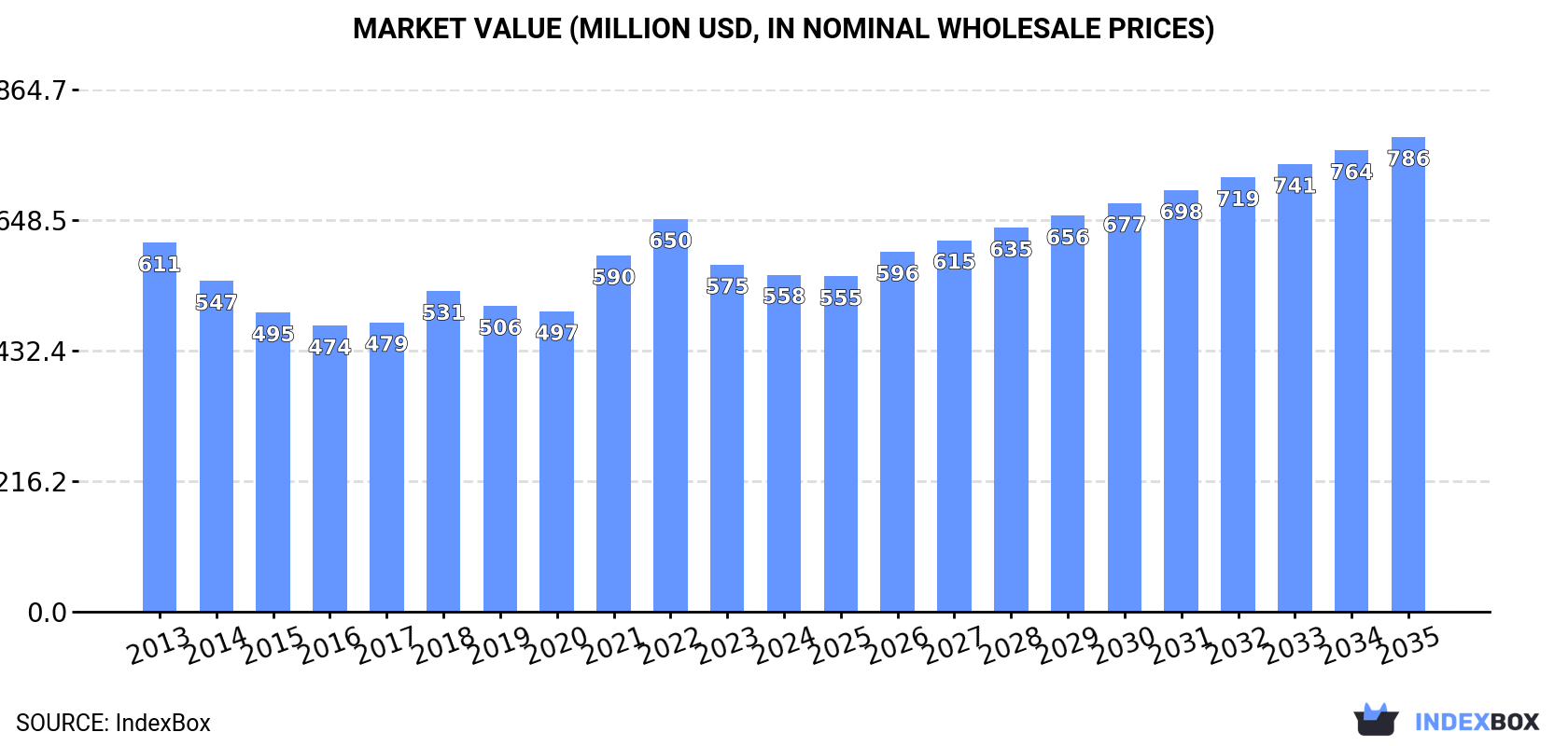 Market Value (million USD, nominal wholesale prices)
