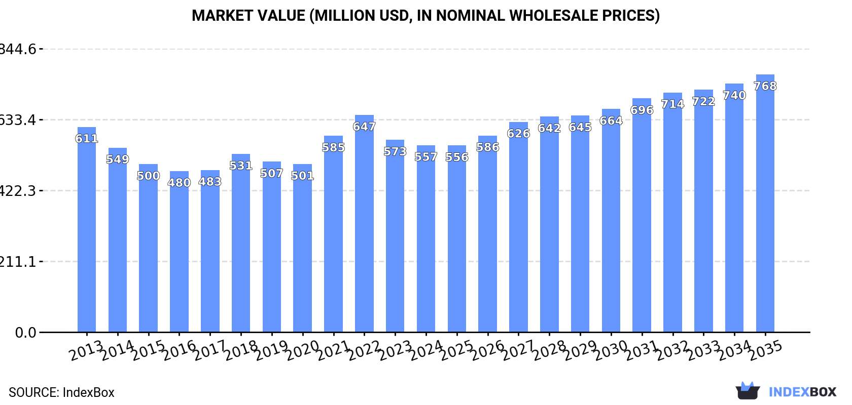 Market Value (million USD, nominal wholesale prices)