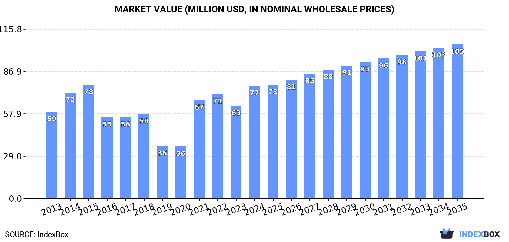 Market Value (million USD, nominal wholesale prices)
