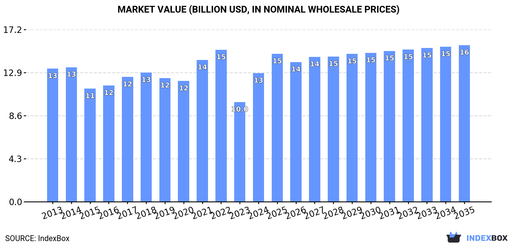 Market Value (billion USD, nominal wholesale prices)