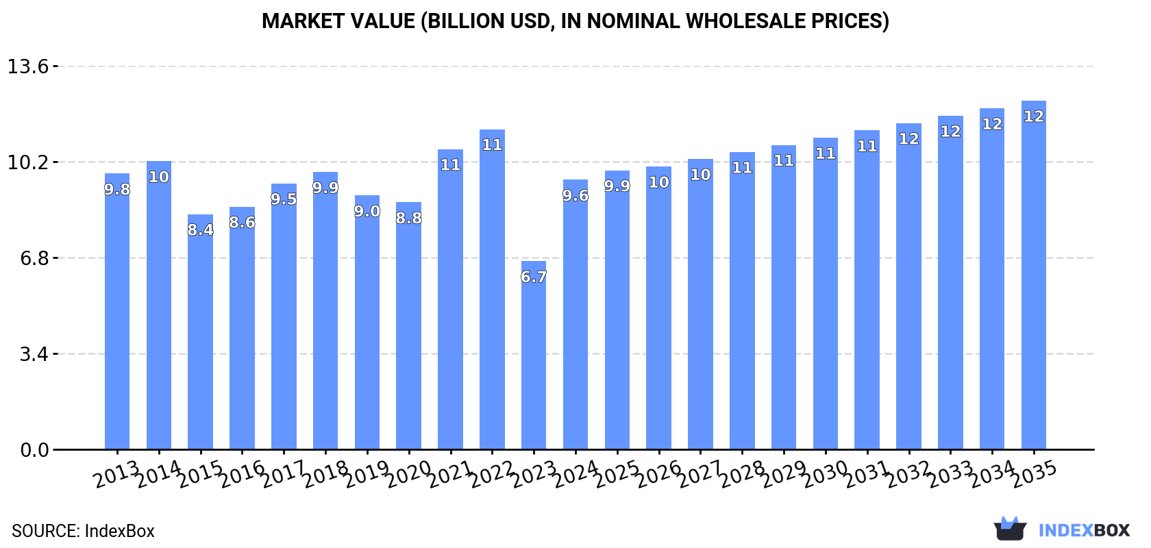 Market Value (billion USD, nominal wholesale prices)