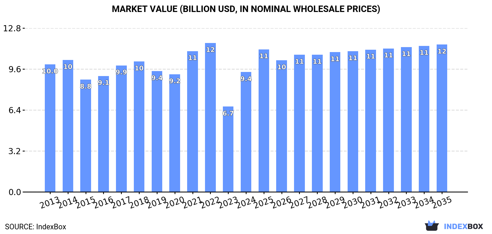 Market Value (billion USD, nominal wholesale prices)