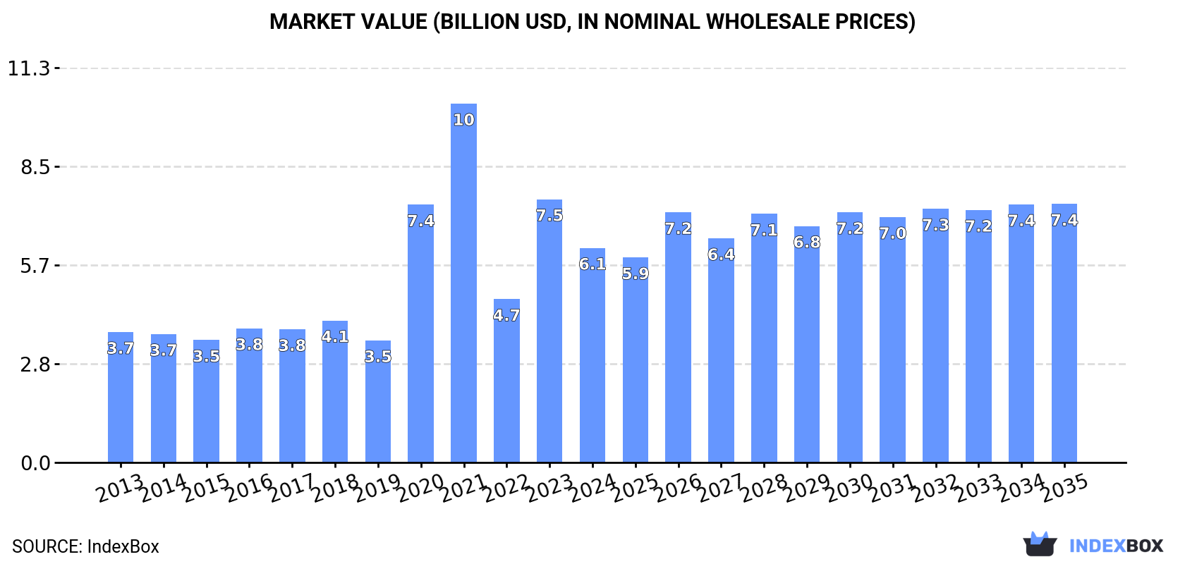 Market Value (billion USD, nominal wholesale prices)