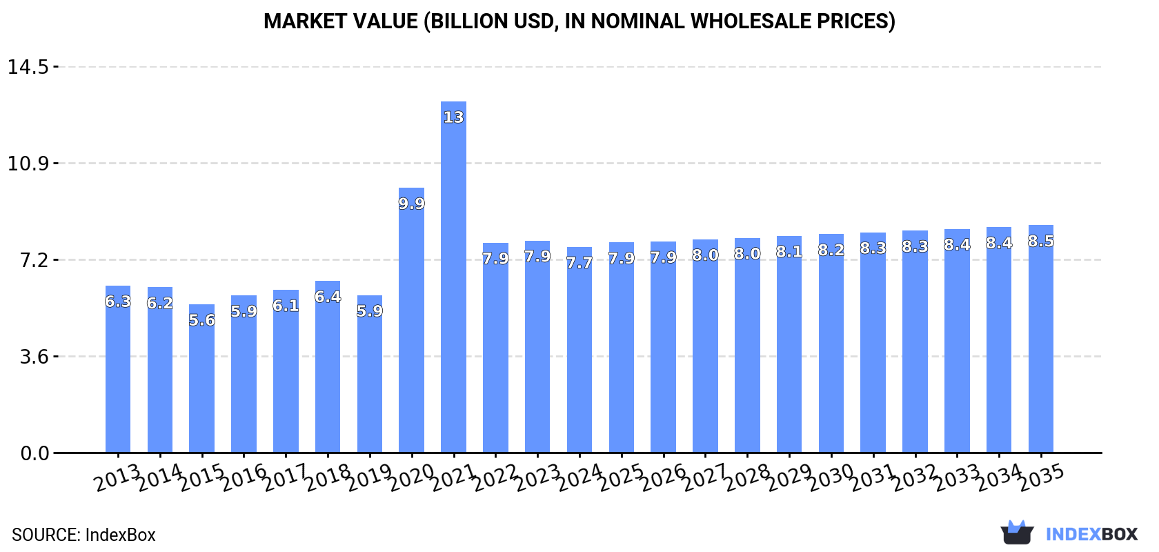 Market Value (billion USD, nominal wholesale prices)