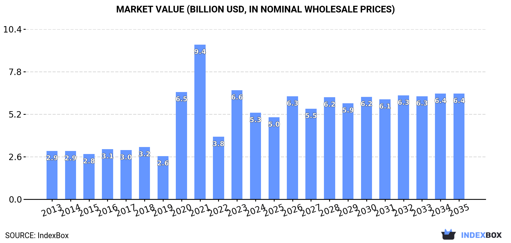 Market Value (billion USD, nominal wholesale prices)