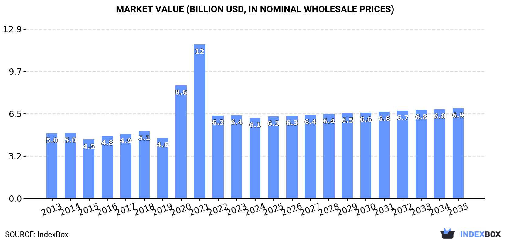 Market Value (billion USD, nominal wholesale prices)