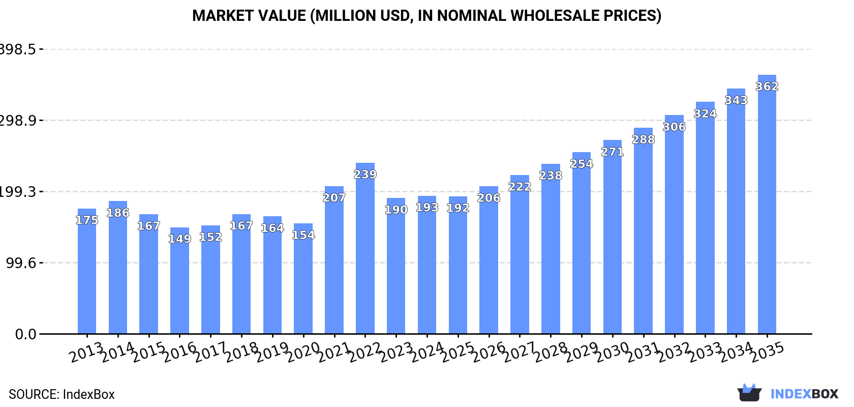 Market Value (million USD, nominal wholesale prices)